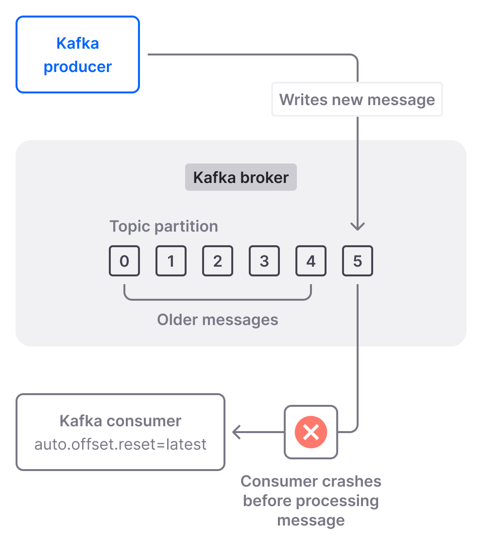 Understanding Kafkas Auto Offset Reset Configuration Use Cases And Pitfalls